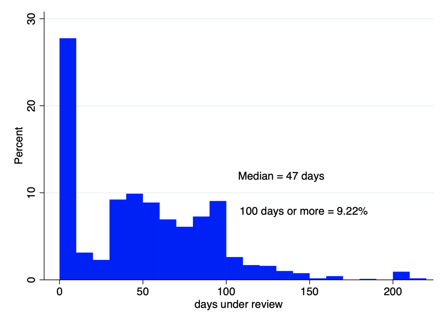 Journal Statistics - The American Finance Association